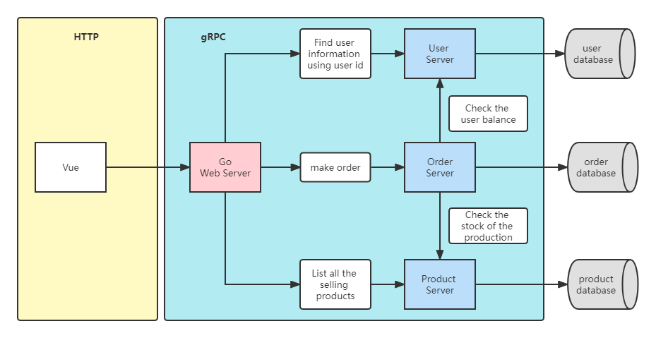 GitHub - YLiao12/shopping-system-rpc