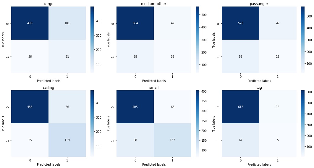 GitHub - iEddie95/BoatClassification: Final Project- Deep Learning and ...