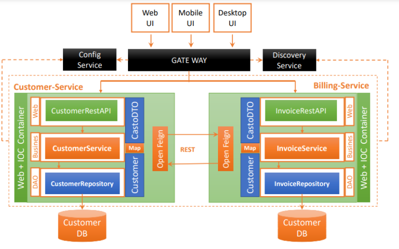 GitHub - TarikFERTAHI/MicroServicesArchitecture-Docker-Spring-boot ...