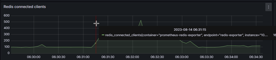 Peaks On Redis Connected Clients · Issue 2478 · Redislettuce · Github 0022