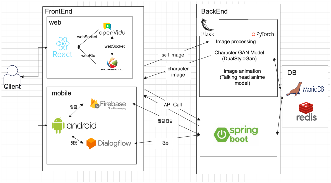 아키텍처 설계 - checkmate2022/Backend GitHub Wiki