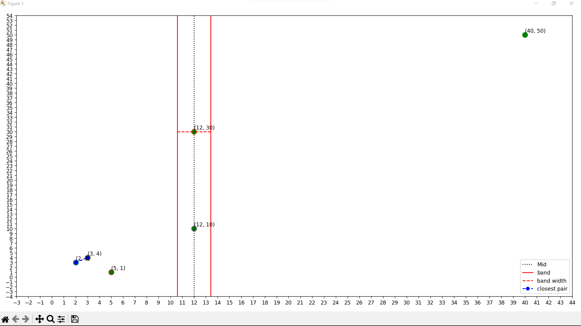 GitHub - bigdwarf43/ClosestPairProblemDaaAssignment