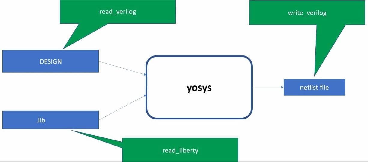 GitHub - Bandaanusha/RTL-DESIGN-USING-VERILOG-WITH-SKY130-TECHNOLOGY