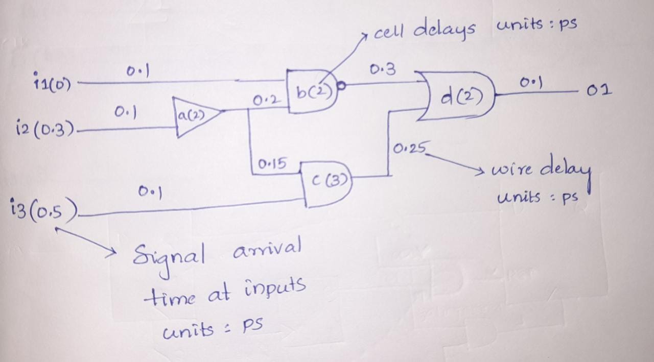 GitHub - Bandaanusha/STA_OPENTIMER