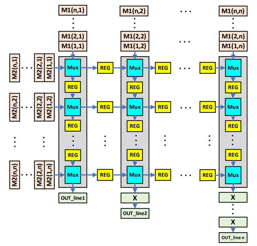 GitHub - Bandaanusha/Scalable-Systolic-Array-Multiplier-Optimized-by-Sparse-Matrix
