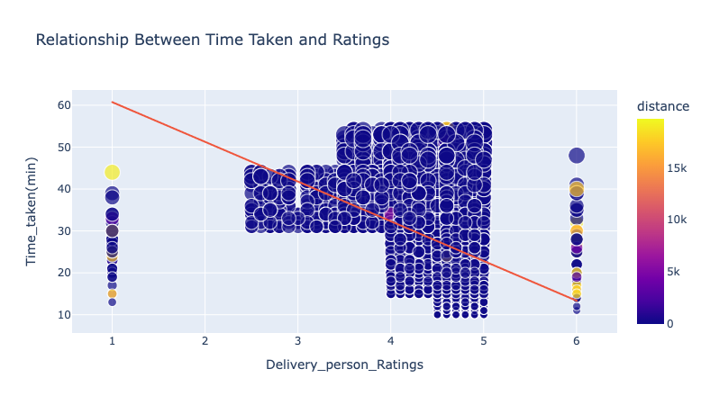 GitHub - sachin7695/Food-Delivery-Time-Prediction: Food Delivery ...