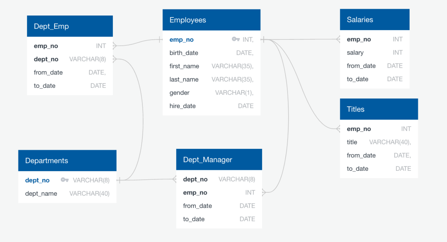 GitHub - angelica3990/sql-challenge