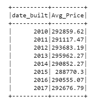 GitHub - angelica3990/Home_Sales