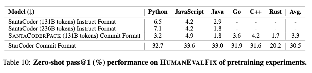 Performance of StarCoder on HumanEvalFixDocs · Issue #21 · bigcode-project/octopack · GitHub