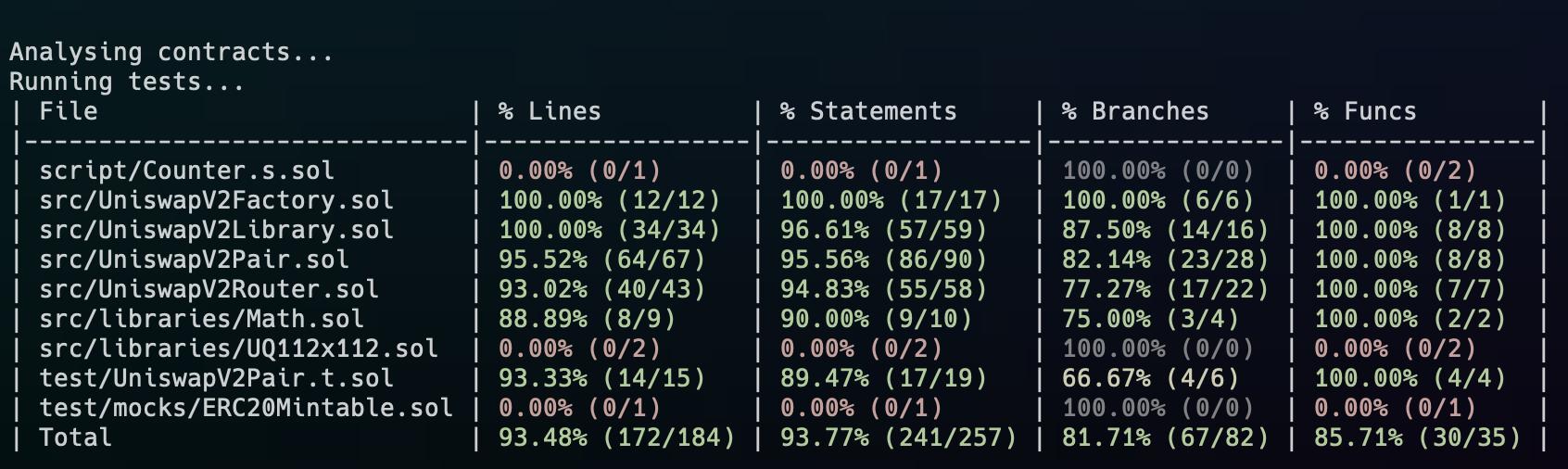 GitHub - MahithChigurupati/Uniswap-v2: Final Project for INFO7500