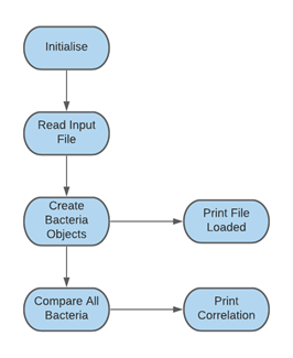 GitHub - SamHutton1/Cab401-Parallelisation-Assignment: Took sequential code for a CVTREE ...
