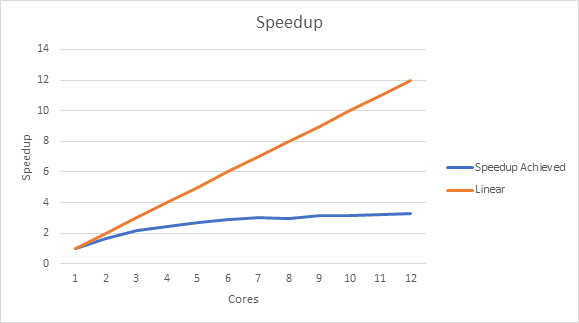 GitHub - SamHutton1/Cab401-Parallelisation-Assignment: Took sequential code for a CVTREE ...