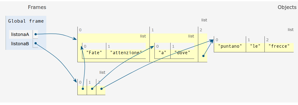 Python Tutor: unnest data structures by default · Issue #132 · DavidLeoni/jupman · GitHub