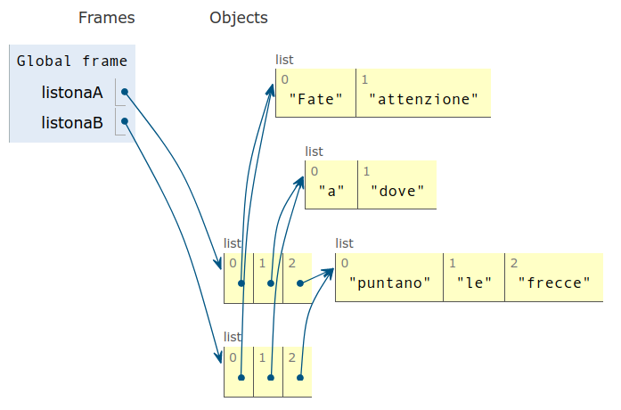 Python Tutor: unnest data structures by default · Issue #132 · DavidLeoni/jupman · GitHub