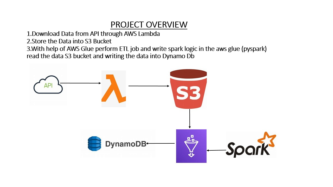 GitHub - aarav1203/AwsProject1: This is complete pipeline which read the data from api and dump ...