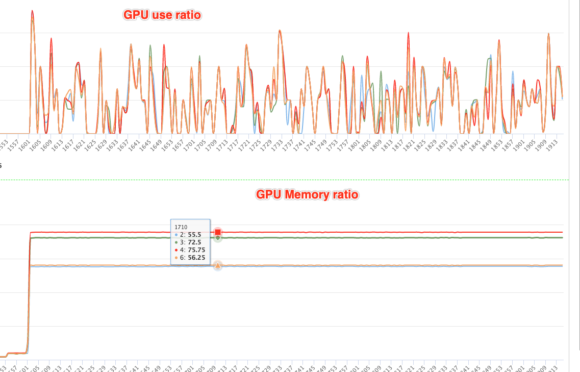 when use multi gpu(4) the gpu use ratio not very balance and very low, any skills to fix ...