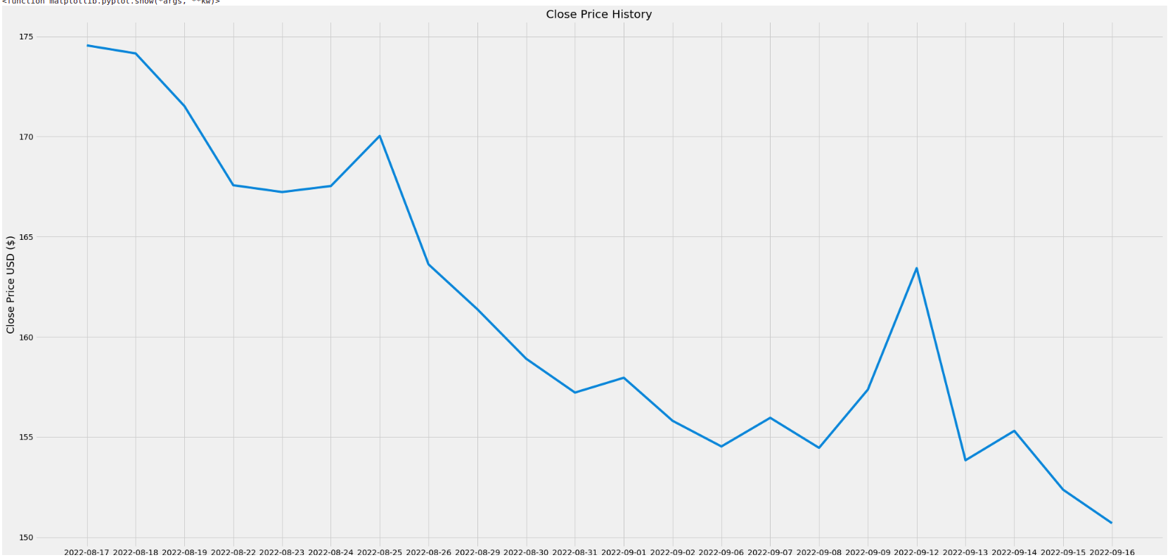 GitHub - abdullahahsann/AAPL-Stock-Prediction-Using-LSTM: Using LSTM to ...