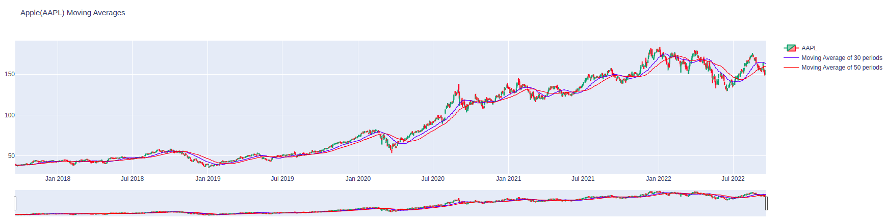 GitHub - abdullahahsann/AAPL-Stock-Prediction-Using-LSTM: Using LSTM to predict stock market ...