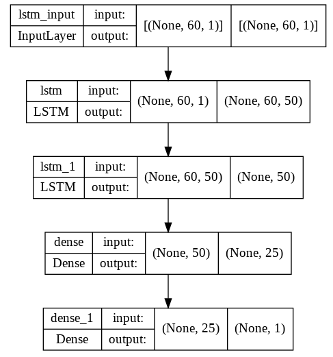 GitHub - abdullahahsann/AAPL-Stock-Prediction-Using-LSTM: Using LSTM to predict stock market ...