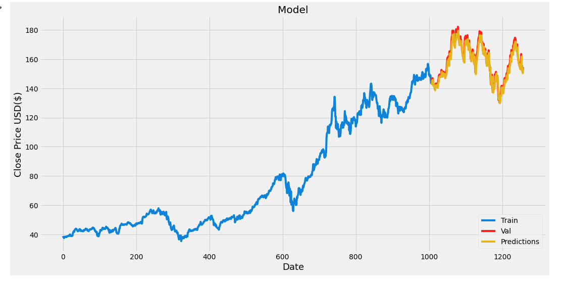 GitHub - abdullahahsann/AAPL-Stock-Prediction-Using-LSTM: Using LSTM to predict stock market ...