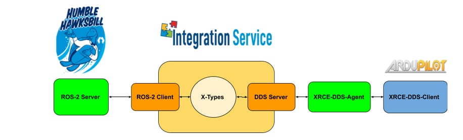 GitHub - arshPratap/ROS2_DDS_Service_Demo: Demo application to demonstrate communication between ...