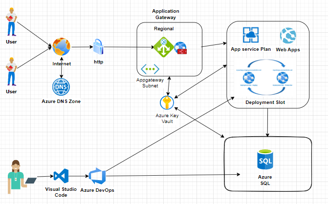 GitHub - ankaj92/tech_challenge_azure: This respository contains ...
