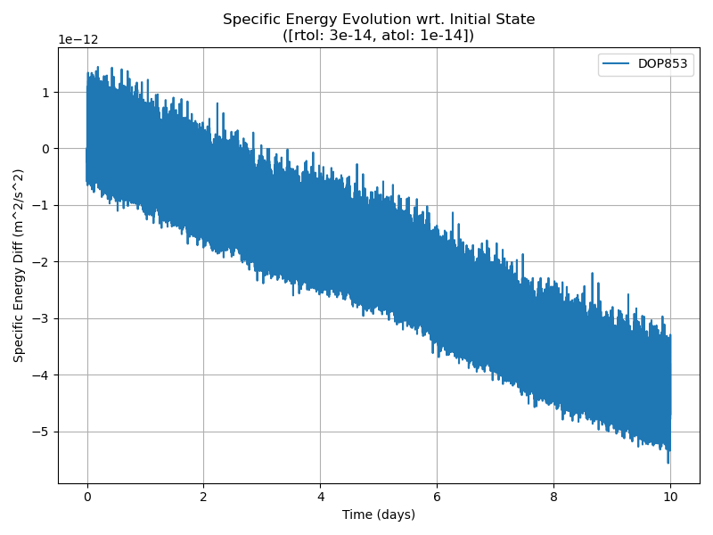 ENH: integrate: The case for Symplectic Solvers in ODE Solver · Issue ...