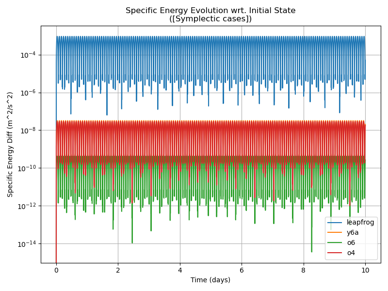 ENH: integrate: The case for Symplectic Solvers in ODE Solver · Issue #12690 · scipy/scipy · GitHub