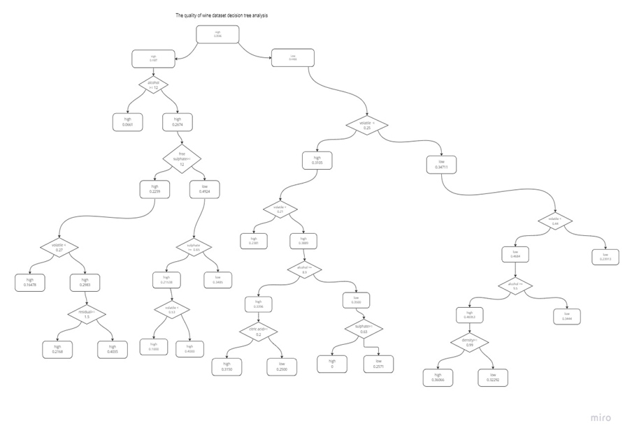 GitHub - alis0712/winequalityPrediction: Wine Quality Prediction from Scratch
