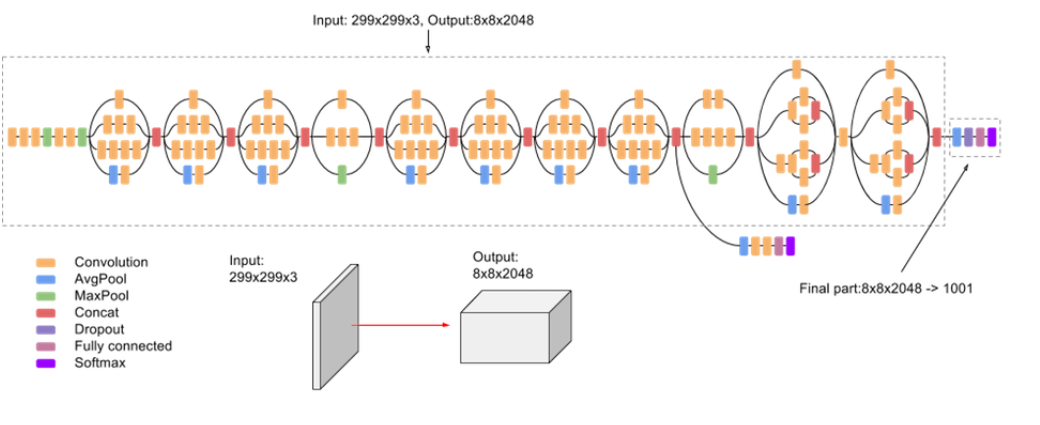 GitHub - AhmedHamdi101/Inception-V3-Keras: Inception v3 is a widely ...