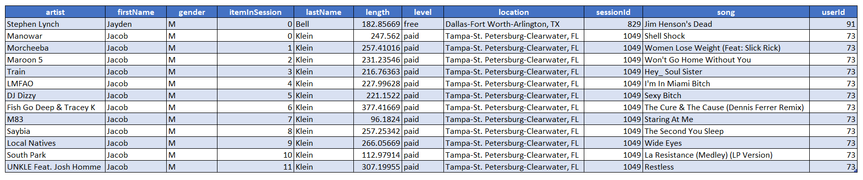 GitHub - gauravyadav04/data-modeling-with-cassandra: Data Engineering Nanodegree Program - Project 2