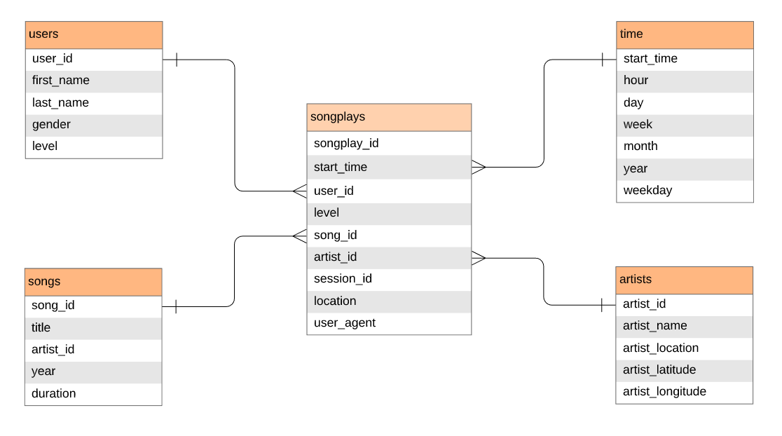 GitHub - gauravyadav04/data-warehouse: Data Engineering Nanodegree Program - Project 3