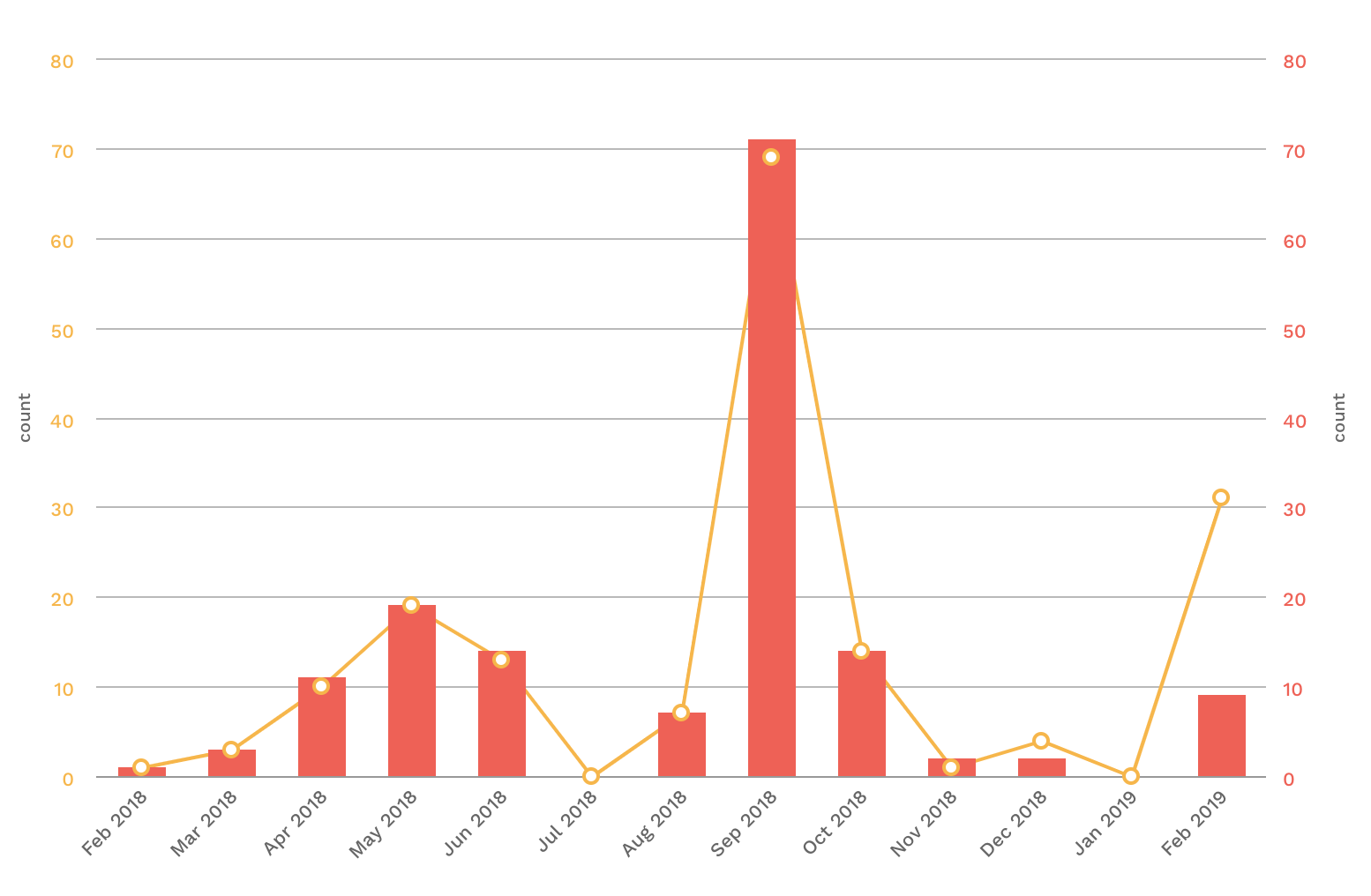Multiple Y-axes tick alignment · Issue #433 · amcharts/amcharts4 · GitHub
