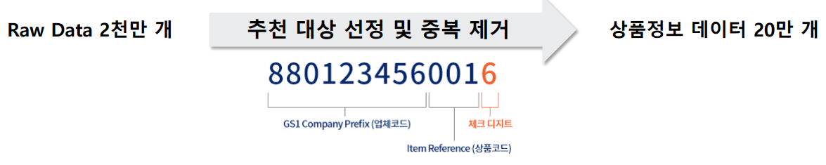 GitHub - pmy02/Data_Standardization: 상품정보 표준화 프로젝트