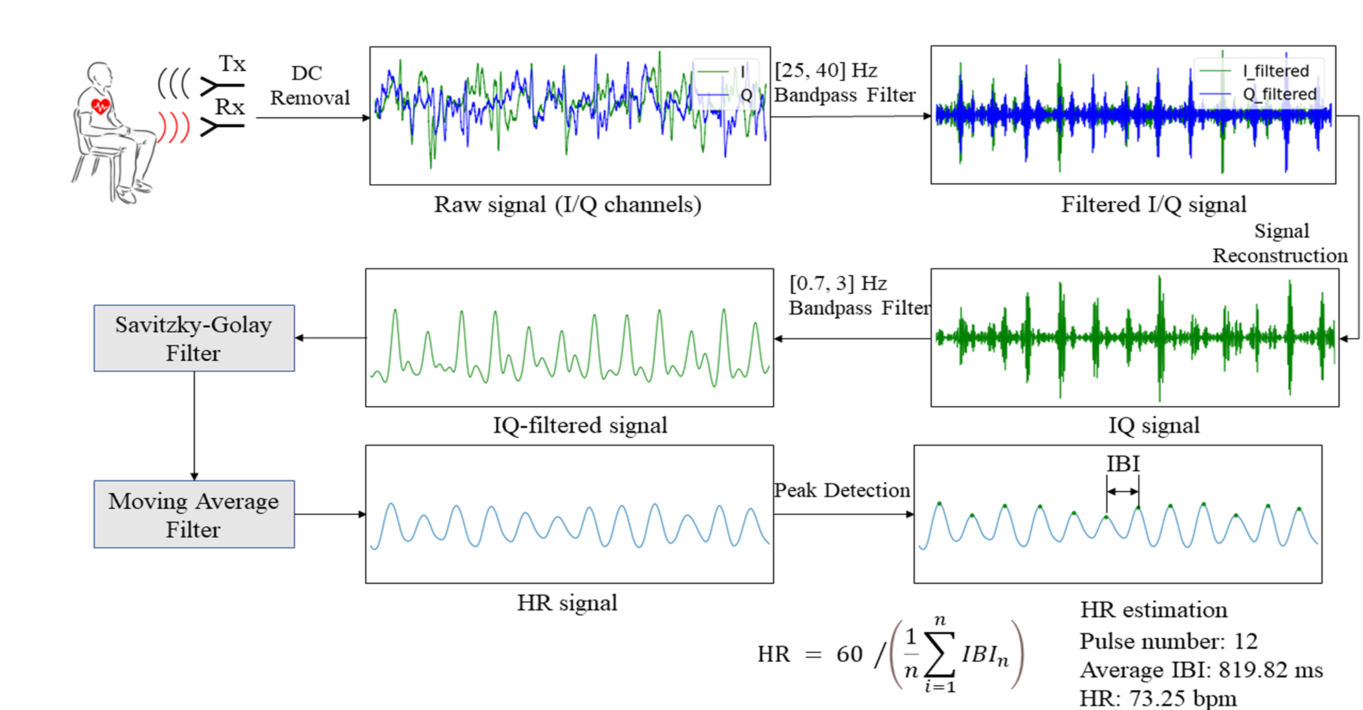 GitHub - GengqianYang/Non-contact-Heart-Rate-Monitoring-A-Comparative ...