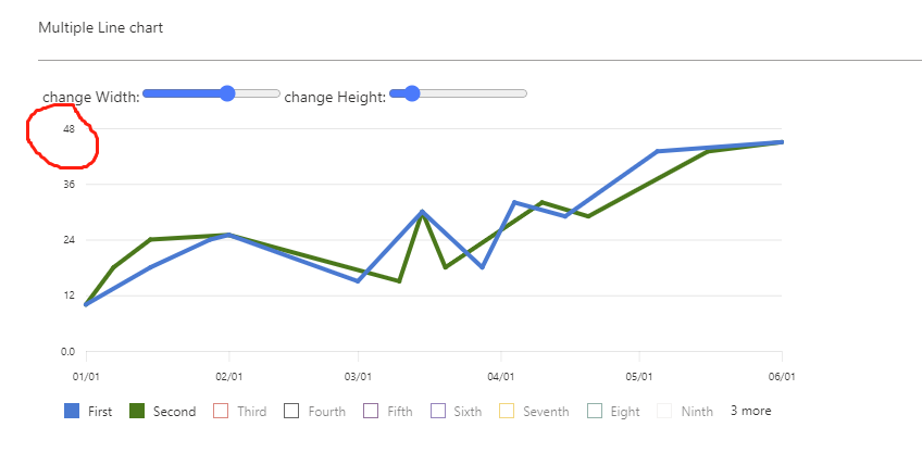 multi selection of legends for the line chart is not resizing now ...