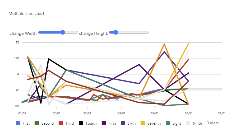 multi selection of legends for the line chart is not resizing now ...