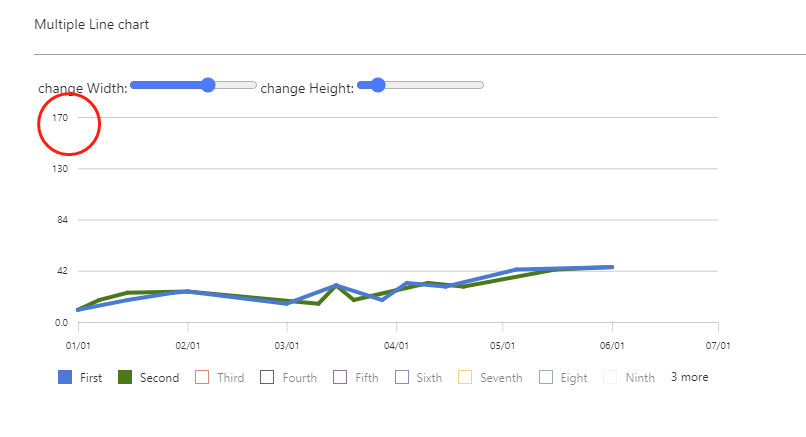 multi selection of legends for the line chart is not resizing now ...