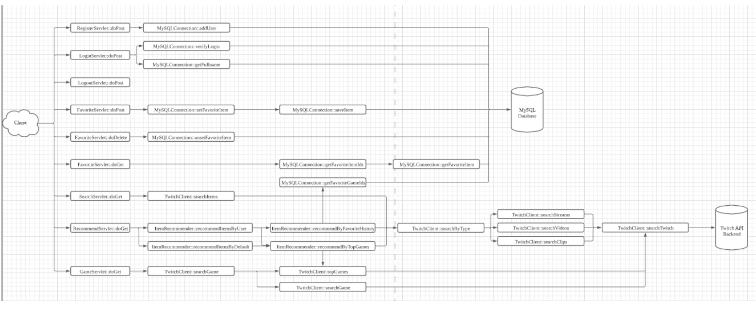 GitHub - jzhan253/TwitchRecommendation: Java&React based, Twitch API ...