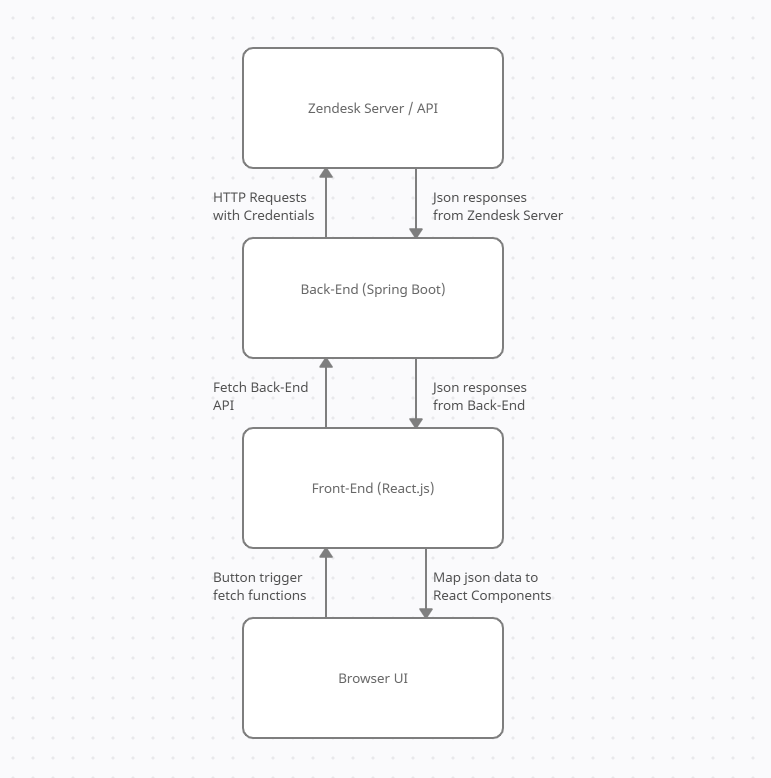 GitHub - jzhan253/ZendeskTicketViewer: Zendesk 2022 Summer Internship Coding Challenge
