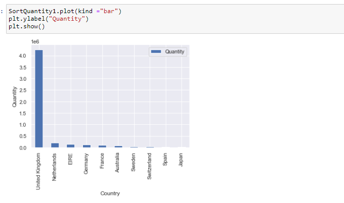 GitHub - AkhilMurugkar/Data-Analysis-Online-Retail-Dataset: Plotted various plot and done Data ...