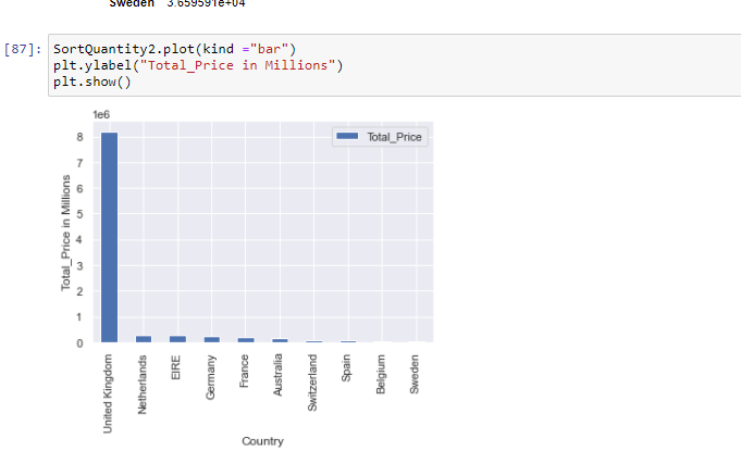 GitHub - AkhilMurugkar/Data-Analysis-Online-Retail-Dataset: Plotted ...