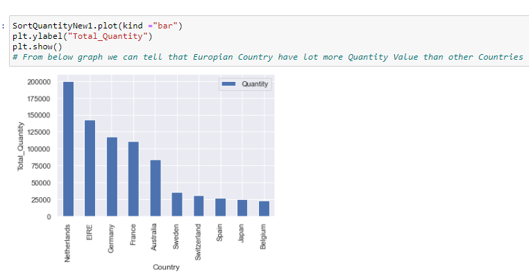 GitHub - AkhilMurugkar/Data-Analysis-Online-Retail-Dataset: Plotted ...