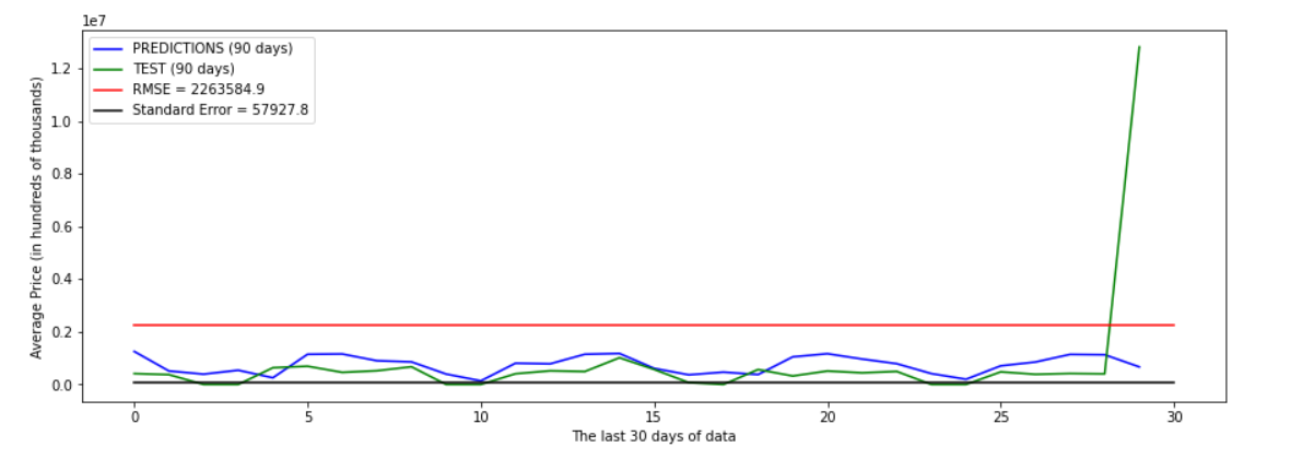 GitHub - akuppan1/ARMA-Time-series-Analysis-of-Real-Estate