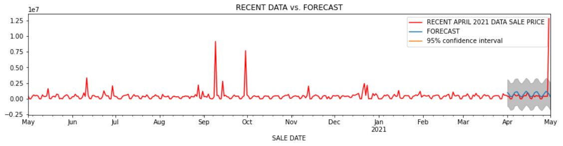 GitHub - akuppan1/ARMA-Time-series-Analysis-of-Real-Estate