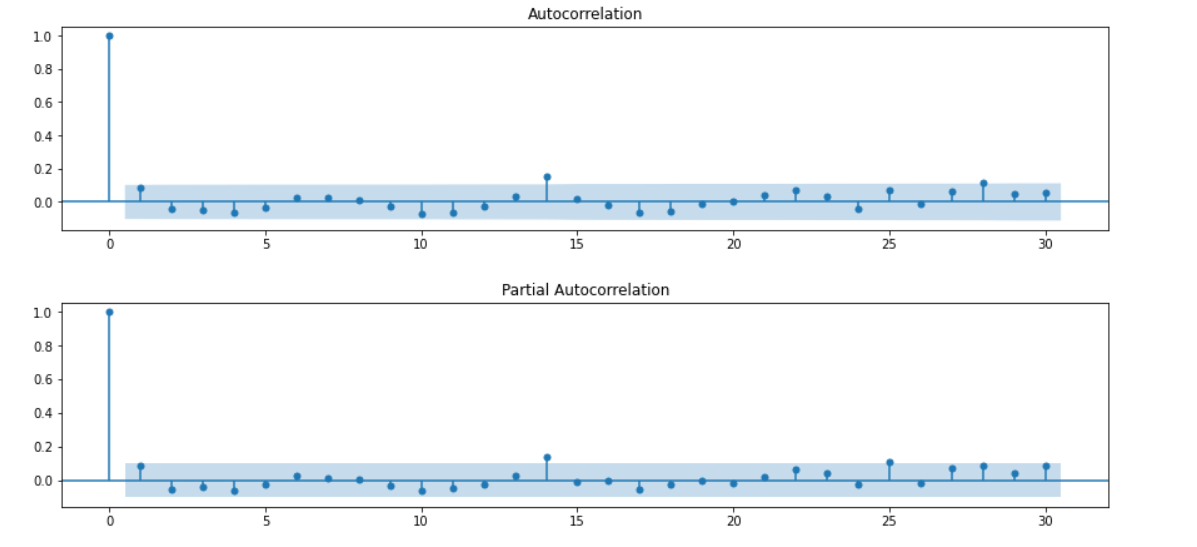 GitHub - akuppan1/ARMA-Time-series-Analysis-of-Real-Estate