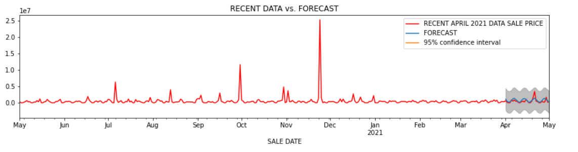 GitHub - akuppan1/ARMA-Time-series-Analysis-of-Real-Estate