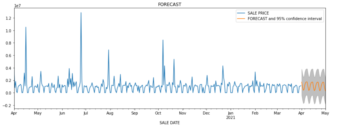 GitHub - akuppan1/ARMA-Time-series-Analysis-of-Real-Estate