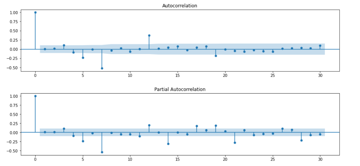 GitHub - akuppan1/ARMA-Time-series-Analysis-of-Real-Estate