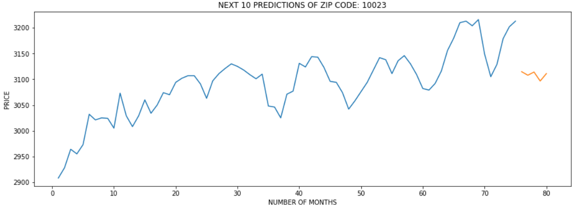 Github Akuppan1 Zillow Rent Analysis Analyzing Historical Rent Prices